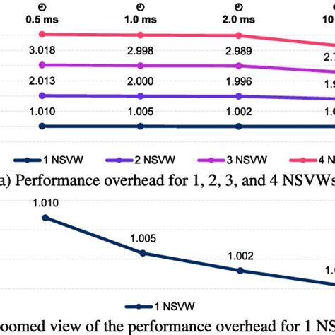 Performance Overhead Vs Variation Of Utango Tick For Different