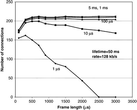 Maximum Number Of 128 Kbit S Connections Versus The Frame Length For Download Scientific