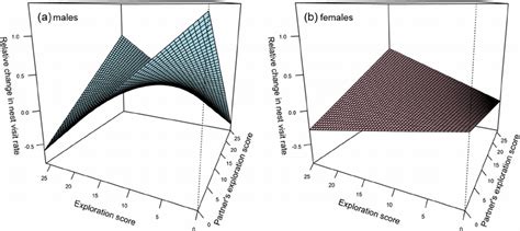 Relationship Between Individual Exploration Score Partner S Download Scientific Diagram