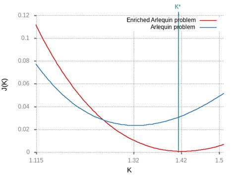 Plot Of The Function K J K In The Case When We Use W Enrich H Red Download Scientific