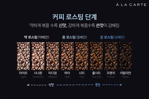 유라 커피머신에 추천하는 원두 로스팅 단계는 알라카르테 블로그
