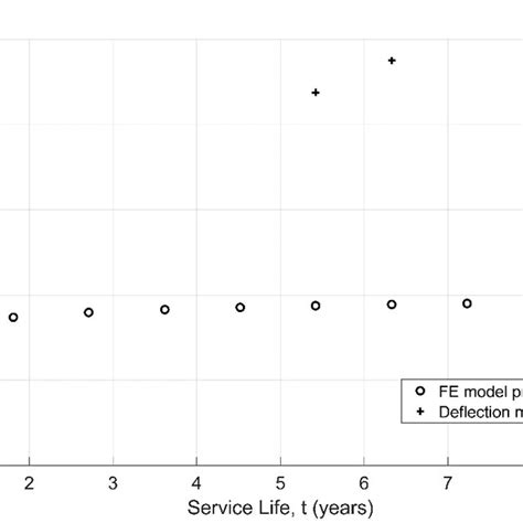 Numerical Prediction And Measured Long Term Deflection Of The Pujamanes Download Scientific