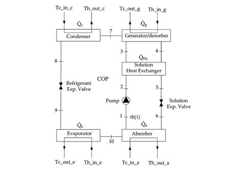 Hot Fired Single Effect Libr H 2 O Absorption Cycle With External Heat Download Scientific