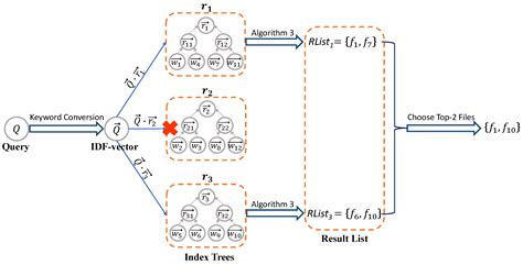 Symmetry Free Full Text Fast Searchable Symmetric Encryption Scheme Supporting Ranked Search