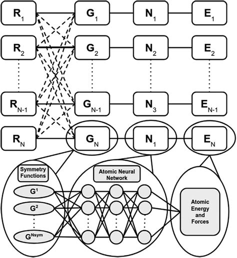 Schematic Representation Of A Neural Network Potential Nnp For An