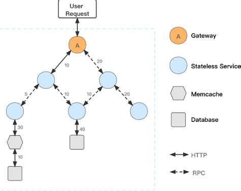 Figure 1 From Topology Aware Scheduling Framework For Microservice Applications In Cloud