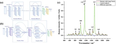A Resnet Model B Improved Resnext Model C Normalized Mean Spectra
