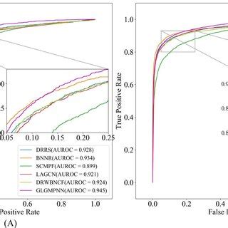 ROC Curves Obtained By All Models On Fdataset A And Cdataset B Download Scientific Diagram