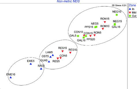Nonmetric Multidimensional Scaling Plot Nmds Based On Coral Index