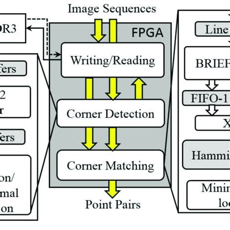 Fpga Architecture Of Corner Detection And Matching Download