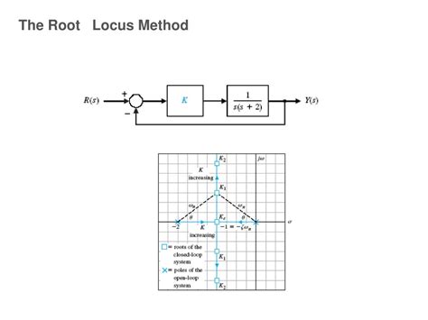 Ppt Chapter 7 The Root Locus Method Powerpoint Presentation Free Download Id423863