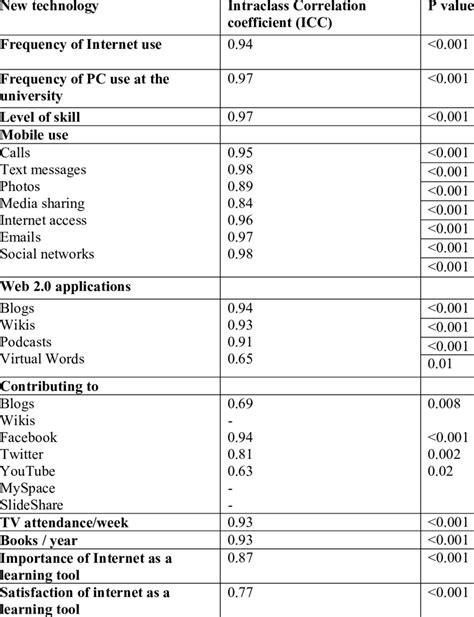 Intraclass Correlation Coefficient New Technologies Download Table