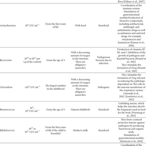 The Composition Of Human Intestinal Flora Download Table