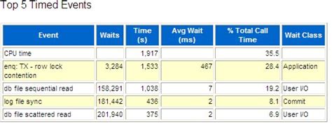 Awr Top 5 Timed Events Analysis Awr Top 5 Timed Event Analysis