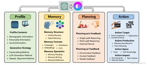 Llm下半场之agent基础能力概述：profile、memory、plan、action、eval学习笔记 Llm Agent Csdn博客