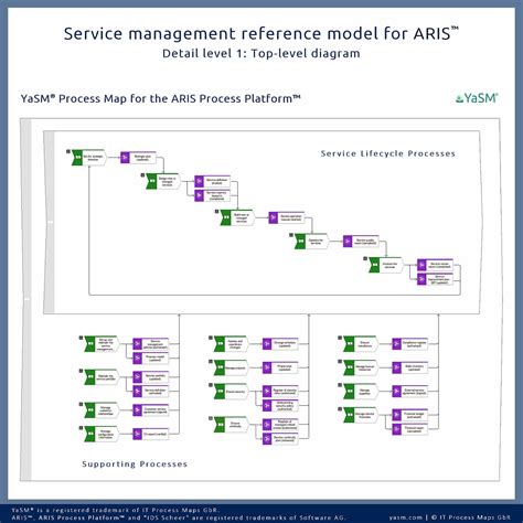 The Yasm Process Map For Aris