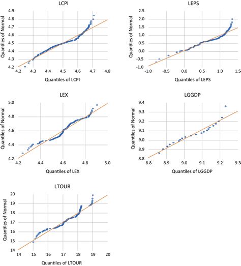 Qq Plots Note L” Denotes The Natural Logarithmic Formation Of The