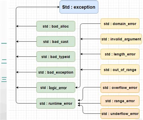 c 异常处理exception std exception e CSDN博客