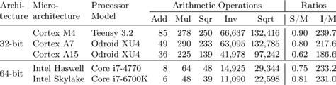 Latency In Clock Cycles Of The Arithmetic Operations On F 2 255 −19 Download Scientific