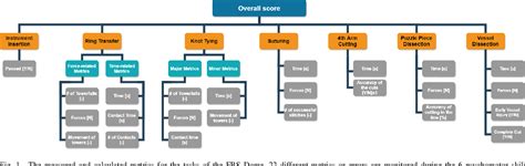 Figure 1 From Adaptive Neuro Fuzzy Inference System For Automated Skill Assessment In Robot