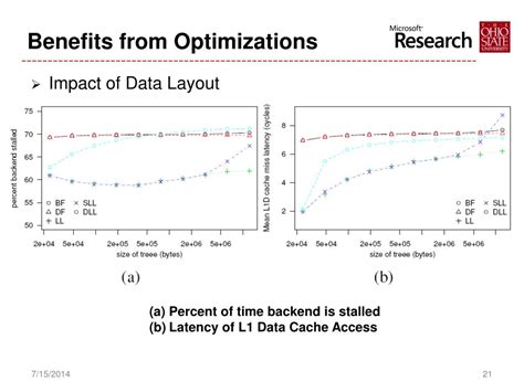 Ppt Simd Parallelization Of Applications That Traverse Irregular Data Structures Powerpoint