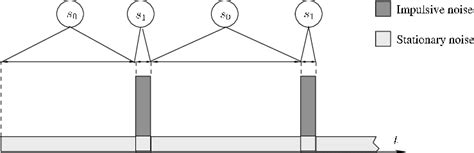 Illustration Of Noise Process Model S 0 Meaning States Without Download Scientific Diagram