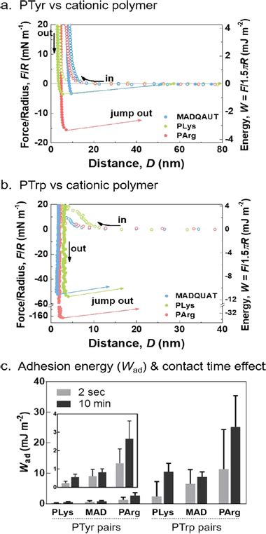 Measuring Underwater Cationπ Interaction Adhesions In Aqueous Solution