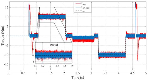 A New Robust Direct Torque Control Based On A Genetic Algorithm For A Doubly Fed Induction Motor