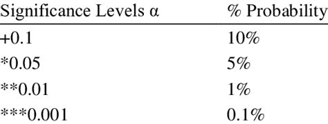 Interpretation Of The Significance Levels Download Scientific Diagram