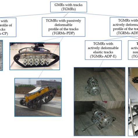 Taxonomy Of Tracked Ground Mobile Robots Based On Body Architecture Download Scientific Diagram