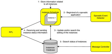 Dynasti—dynamic Multiple Rpl Instances For Multiple Iot Applications In Smart City