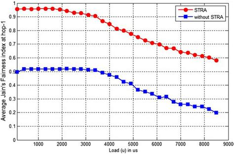 Comparison Of Jains Fairness Index With And Without Applying T L And P