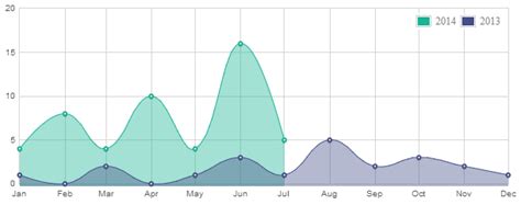 Javascript Jquery Flot Fill Two Dataset With Datetime And Make A