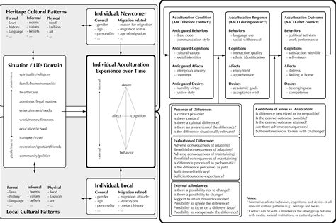 Acculturation Framework