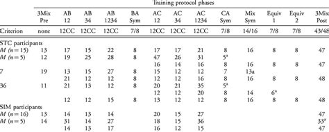 Emergence Of Three Member Equivalence Classes Download Table