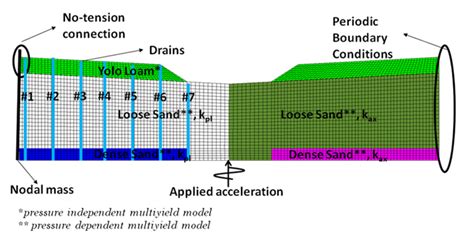 Simulating A Centrifuge Test Using The Opensees Framework