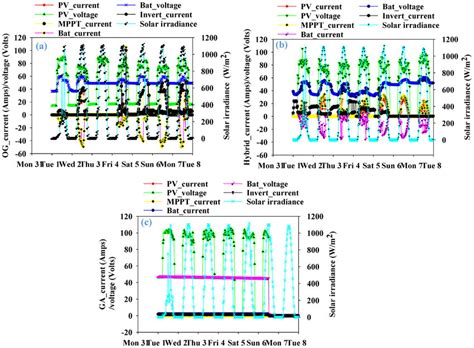 The Effect Of Solar Irradiance On The Current And Voltage Output In Pv