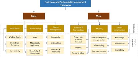 Environmental Sustainability Assessment Framework For Doha City Meso Download Scientific