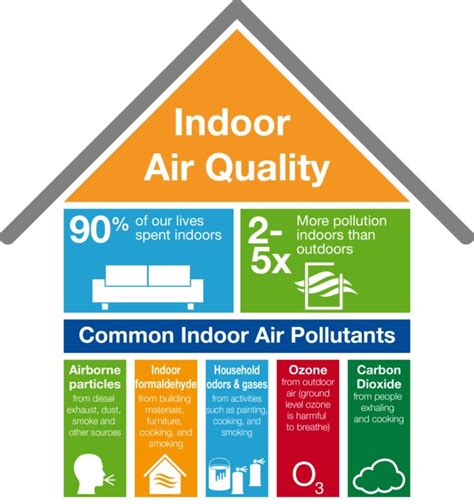 Integrating Indoor Air Quality Testing Into Leed Fundamental Commissioning Expanding The Scope