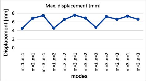 Modal Displacement Of The Plate Download Scientific Diagram