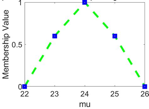 Membership Function Of Arrival Rate As Pentagonal Number Download Scientific Diagram