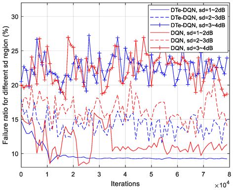 Sensors Free Full Text A Reinforcement Learning Handover Parameter