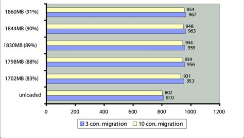Total Migration Time In Seconds Download Scientific Diagram