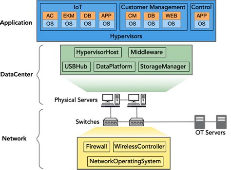 8 Structure Of The Investigated It And Ot Systems Download