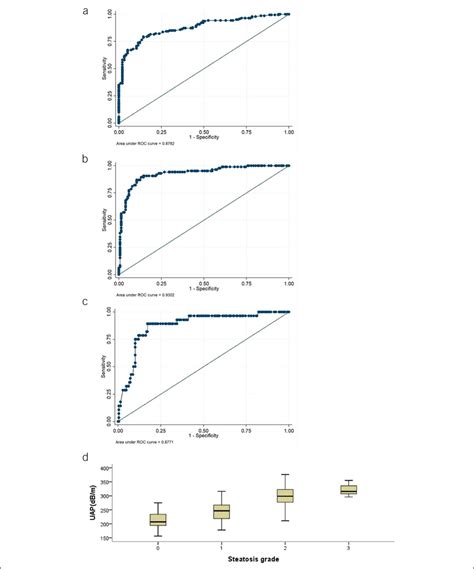 Receiver Operating Characteristic Roc Curve Of Ultrasound Attenuation