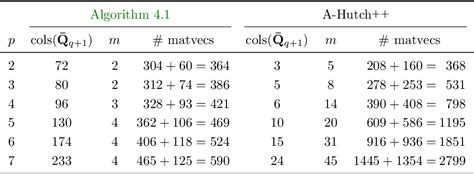 Table 52 From Krylov Aware Stochastic Trace Estimation Semantic Scholar