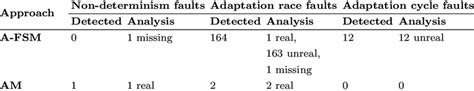 Effectiveness Comparison Between Two Fault Detection Approaches Download Table