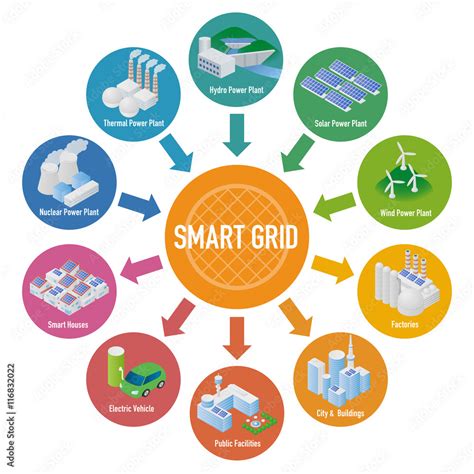 Smart Grid Conceptual Diagram Various Architectures And Applications About Renewable Energy And