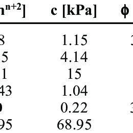 Soil Parameters Used In Simulation Download Table