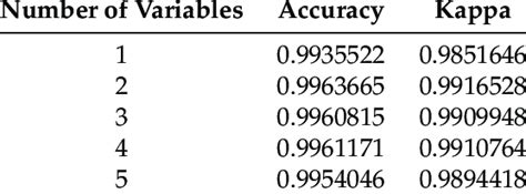 cross validated performance by considering different numbers of